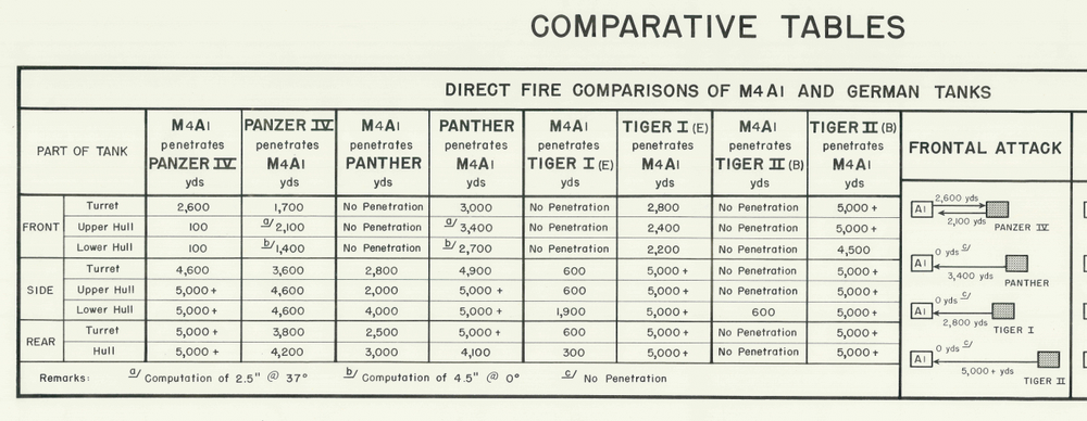 Comparative Tables of World War II American and German Tanks – M4A1